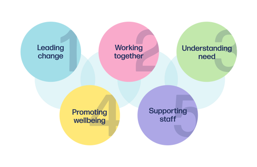 5 Steps to Mental Health and Wellbeing framework : Mentally Healthy Schools