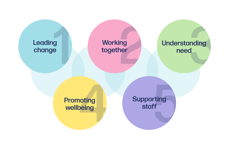 5 Steps to Mental Health and Wellbeing framework : Mentally Healthy Schools